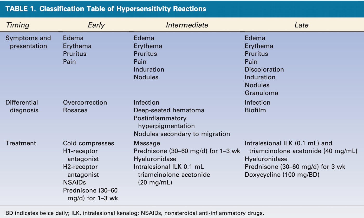 New Classification Schemata of Hypersensitivity Hyaluronic Acid ...